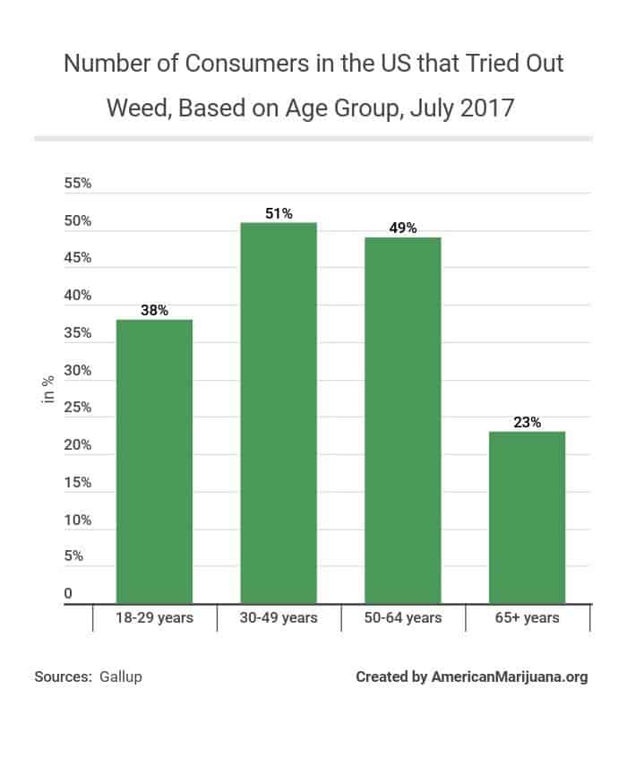 Marijuana Statistics 2020, Usage, Trends and Data - AmericanMarijuana