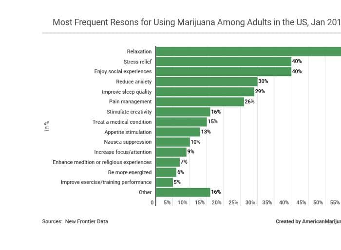 Marijuana Statistics 2020, Usage, Trends and Data - AmericanMarijuana