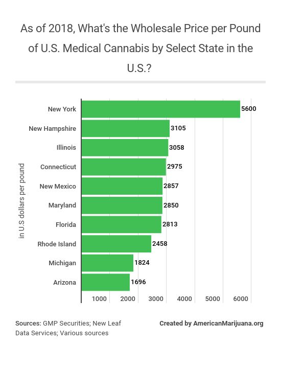 Medical Marijuana Statistics - Guide - American Marijuana