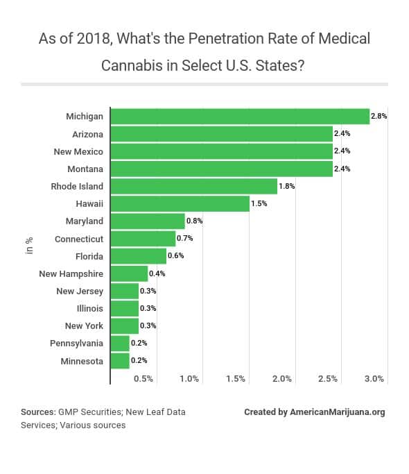 Medical Marijuana Statistics - Guide - American Marijuana