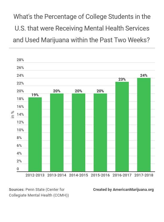 Medical Marijuana Statistics - Guide - American Marijuana