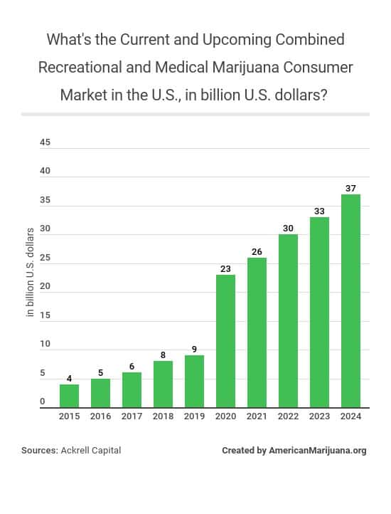 Medical Marijuana Statistics 2020, Usage, Trends and Data