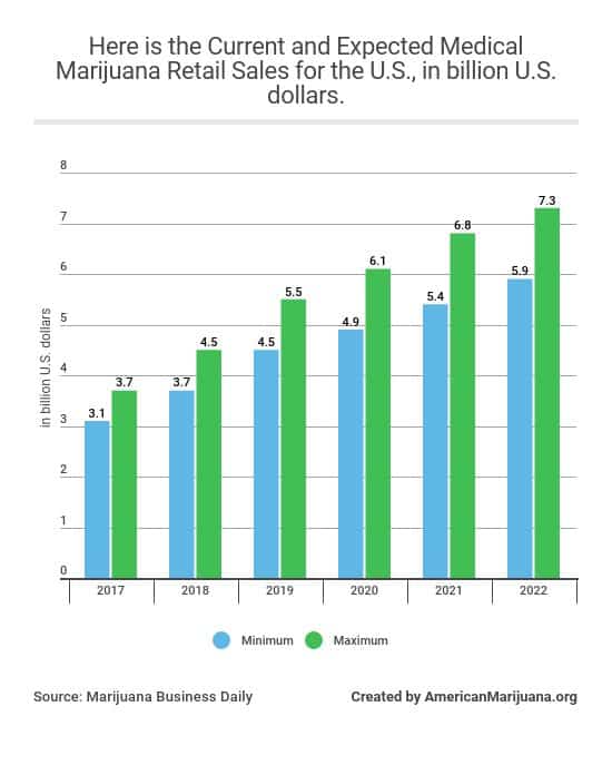 Medical Marijuana Statistics - Guide - American Marijuana