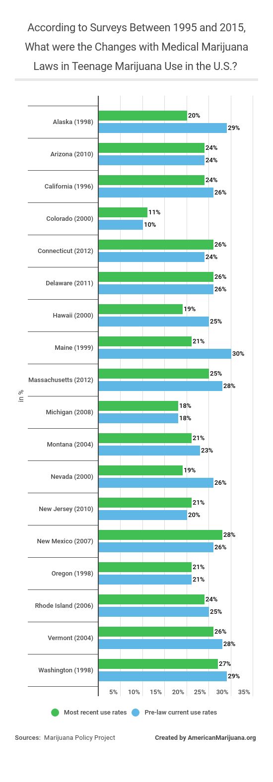 Medical Marijuana Statistics - Guide - American Marijuana