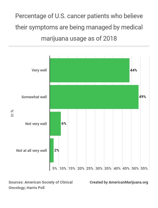 Medical Marijuana Statistics 2020, Usage, Trends and Data