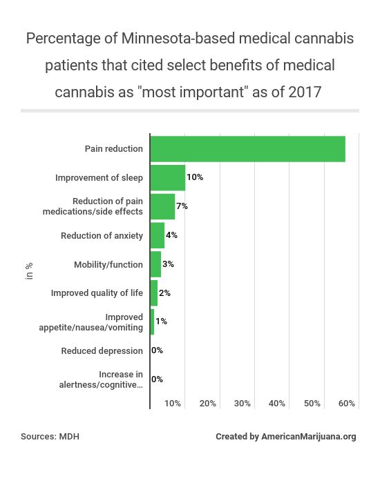 Medical Marijuana Statistics 2020, Usage, Trends and Data