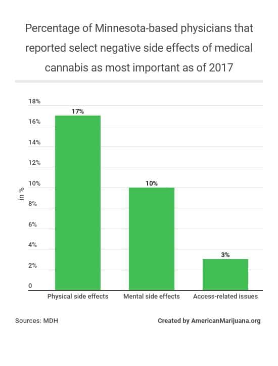 Medical Marijuana Statistics 2020, Usage, Trends and Data