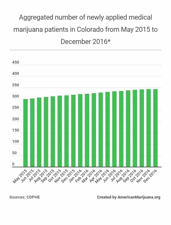 Medical Marijuana Statistics 2020, Usage, Trends and Data