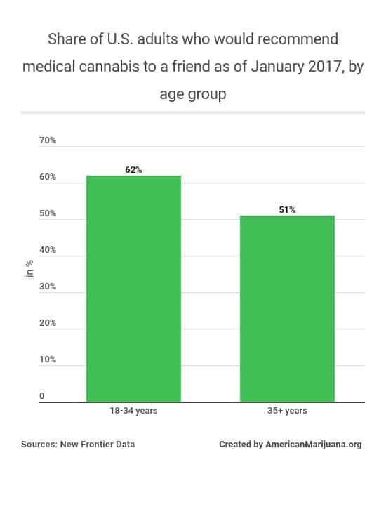Medical Marijuana Statistics 2020, Usage, Trends and Data