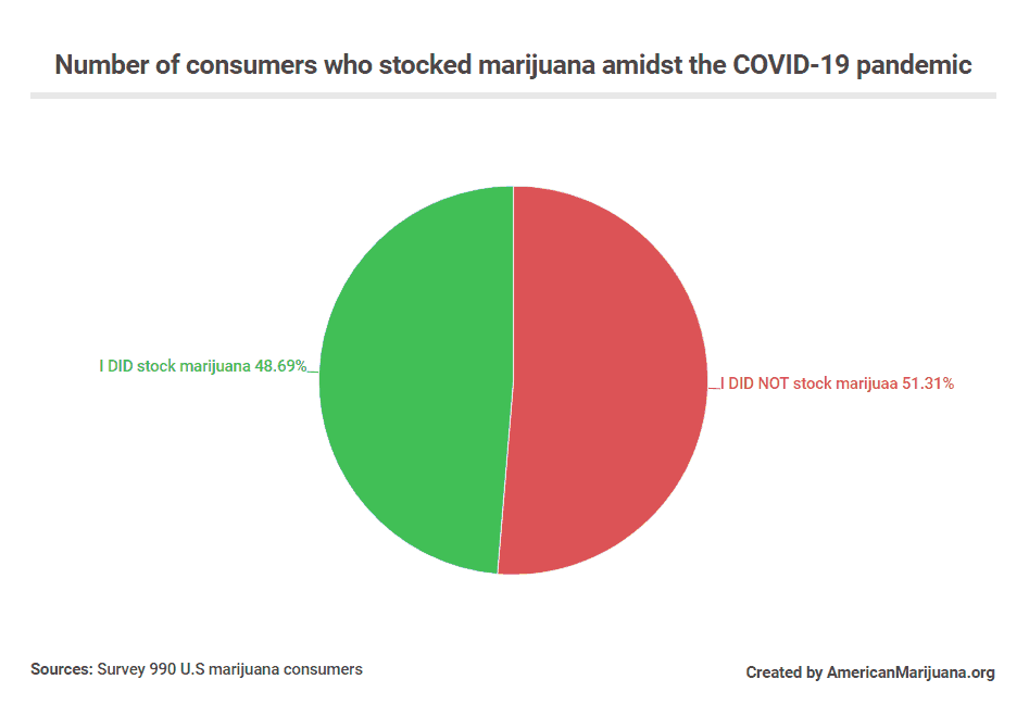 Marijuana Use Amid COVID-19 Pandemic: Study of 990 U.S Consumers