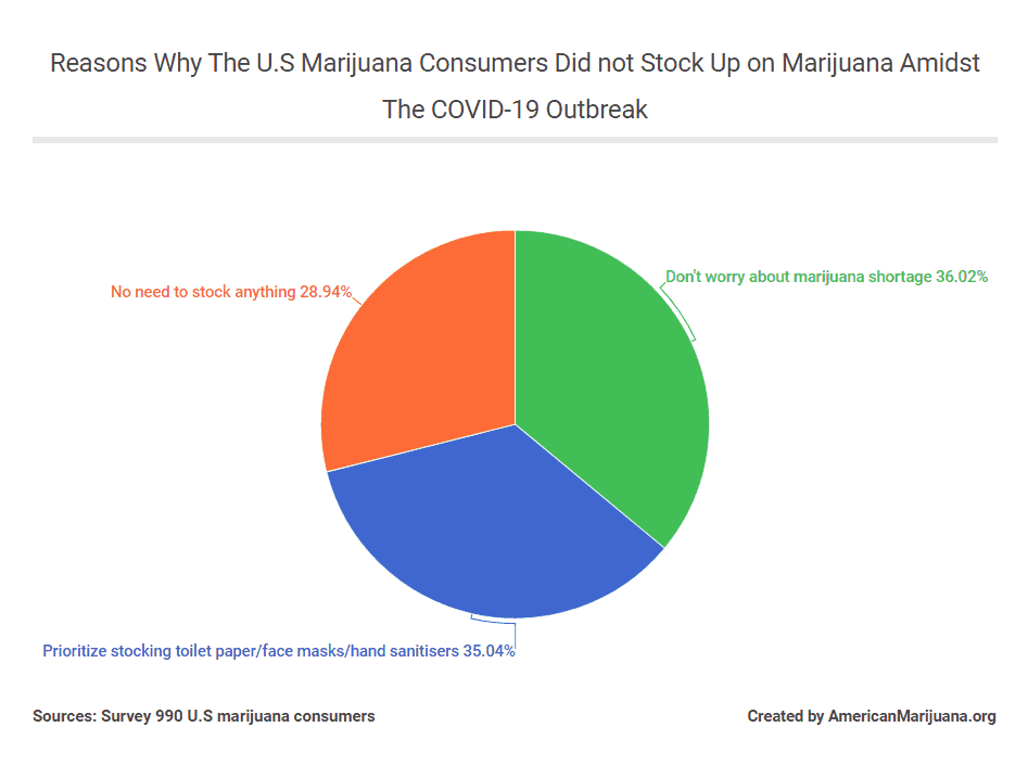 Marijuana Use Amid COVID-19 Pandemic: Study of 990 U.S Consumers