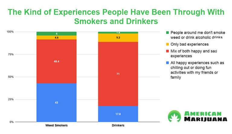 Do People Really Prefer Smoking Weed To Drinking Alcohol in 2022?