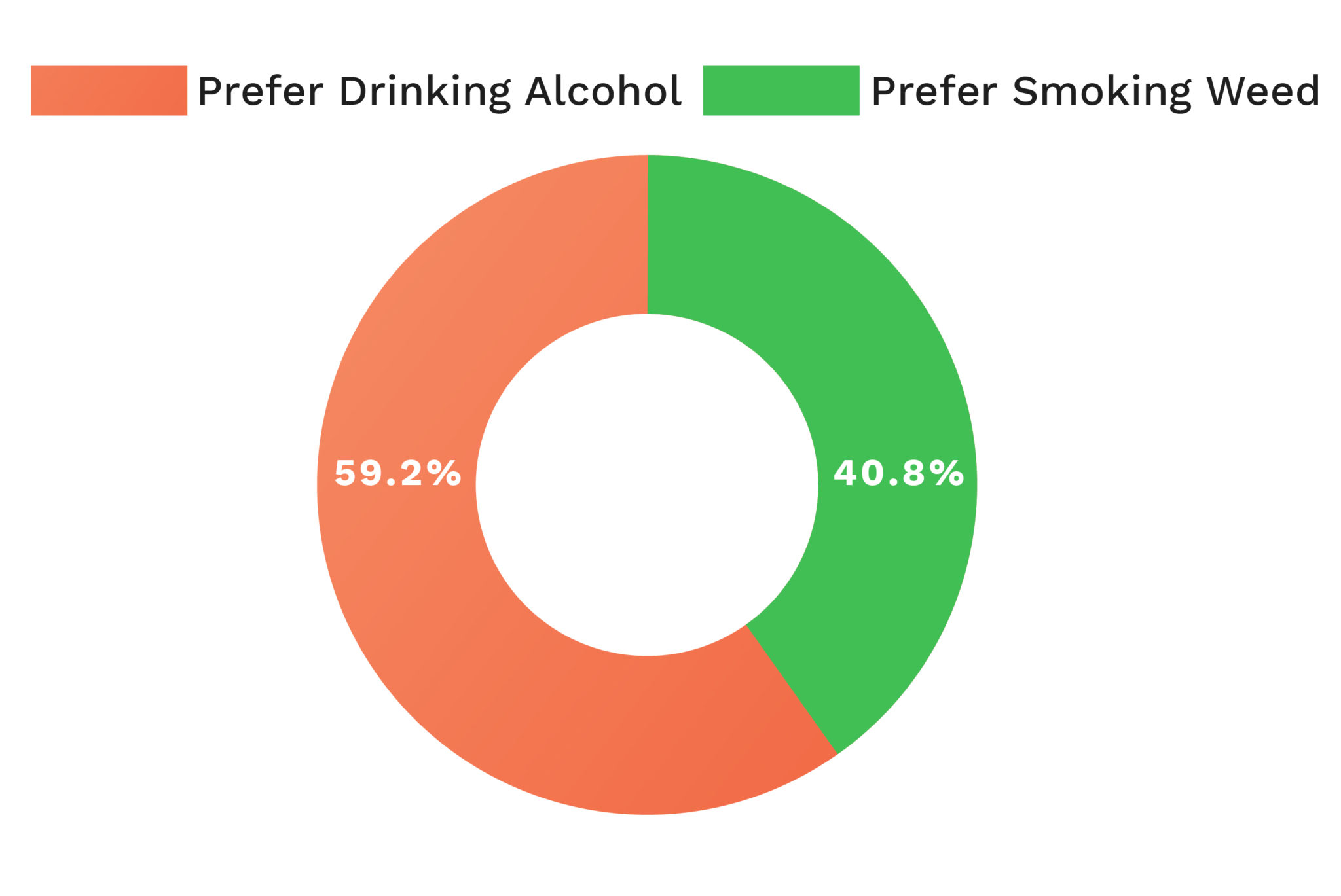 Do People Really Prefer Smoking Weed To Drinking Alcohol in 2022?