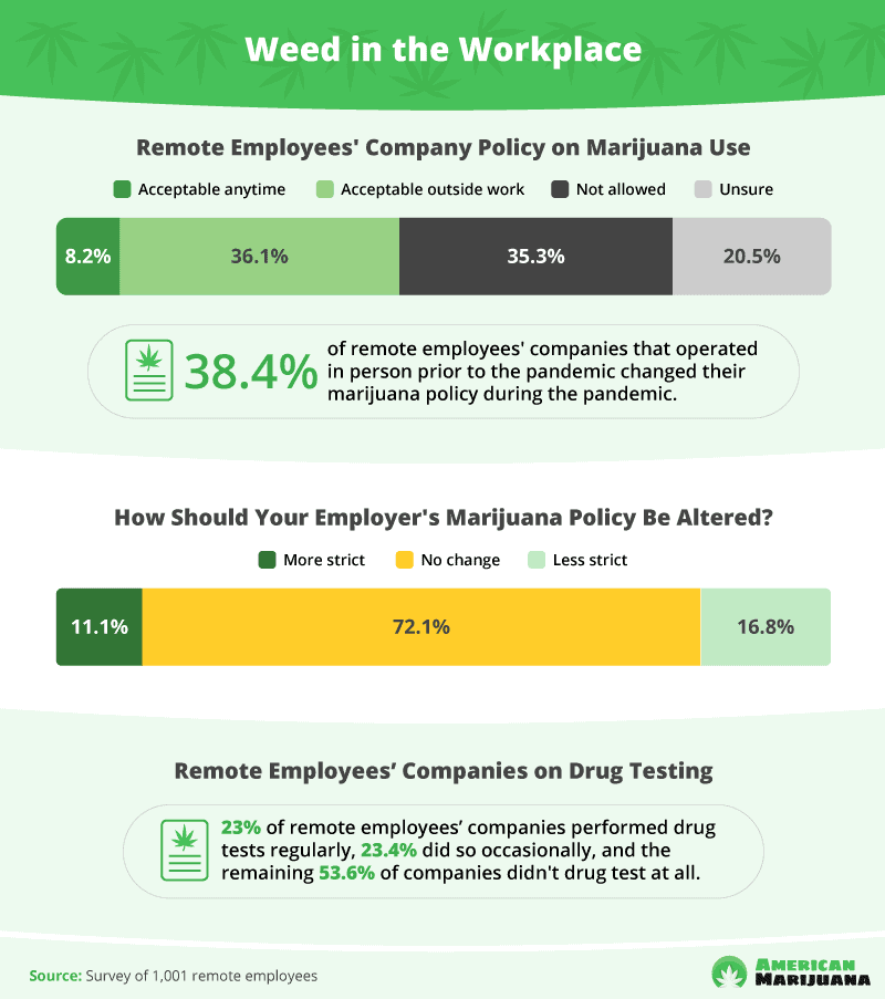 Getting High at Work From Home - American Marijuana
