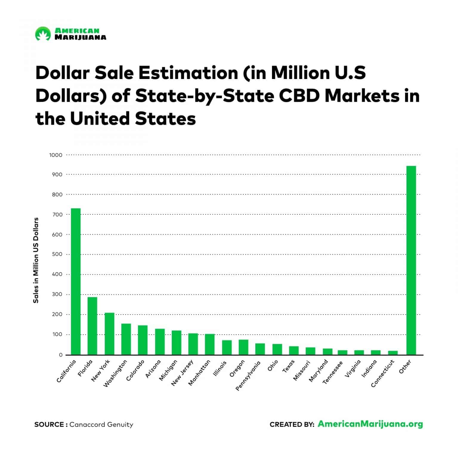 CBD Statistics for 2023: Retail Trends & Data - American Marijuana