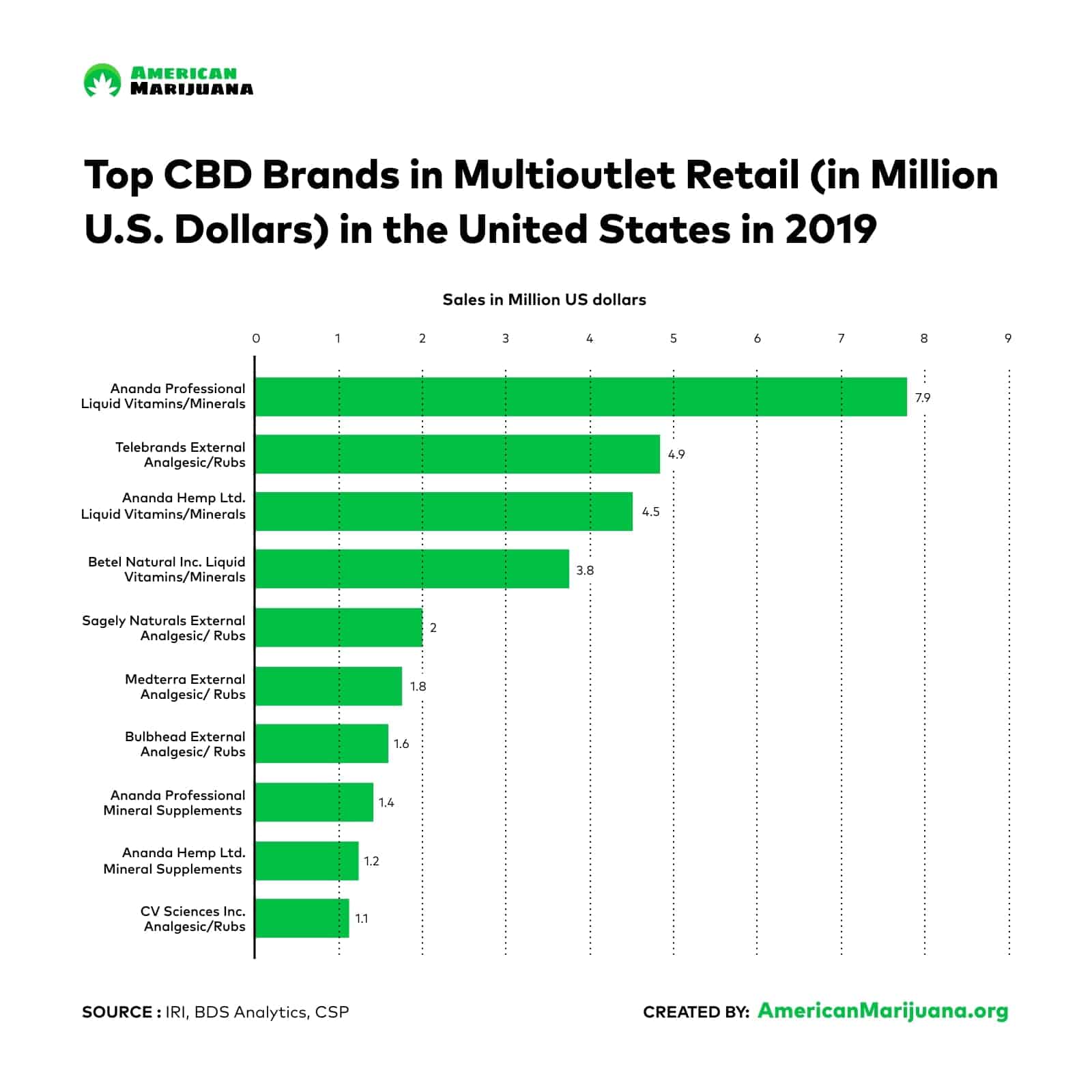 CBD Statistics for 2023: Retail Trends & Data - American Marijuana