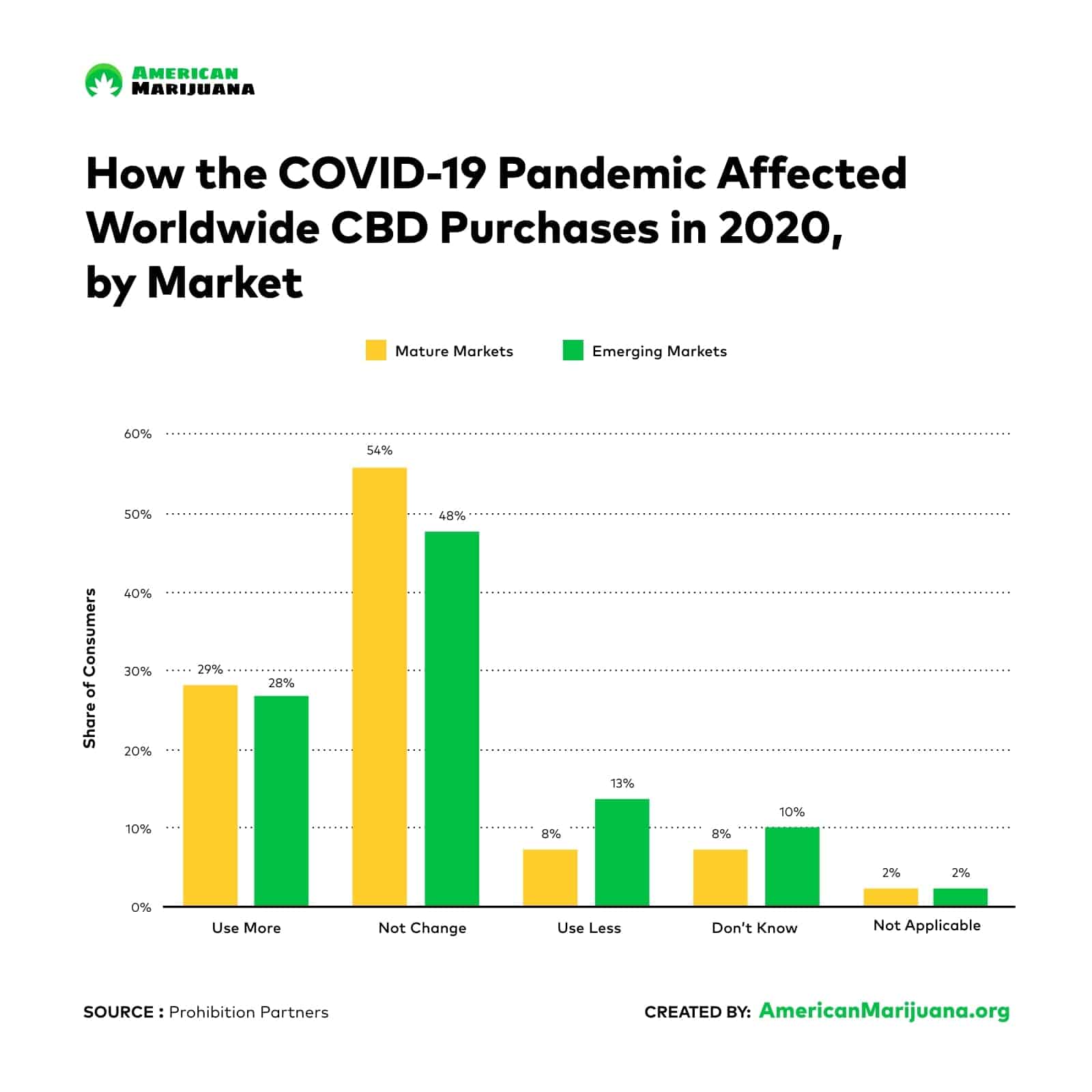 CBD Statistics for 2023: Retail Trends & Data - American Marijuana