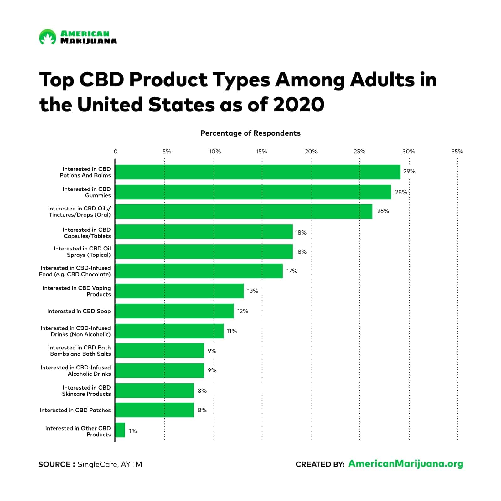 CBD Statistics for 2023: Retail Trends & Data - American Marijuana